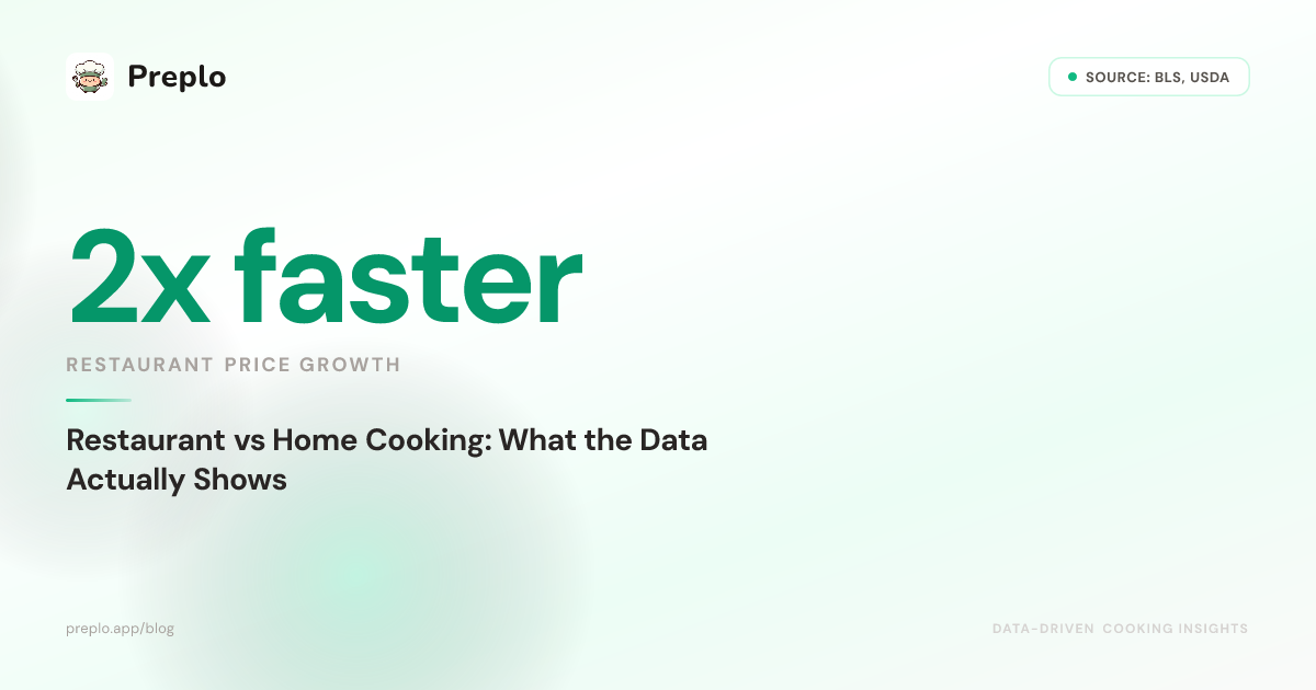 Restaurant vs Home Cooking: What the Data Actually Shows | Preplo